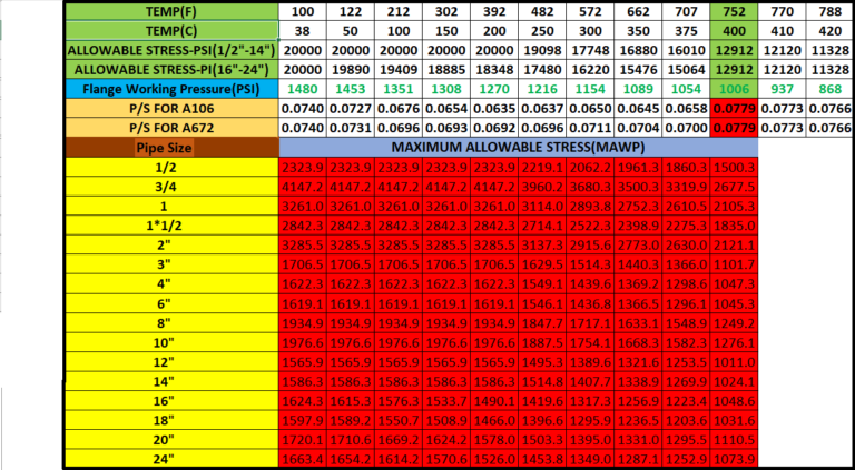 How to Prepare the Pressure Temperature Rating Table for Piping System ...