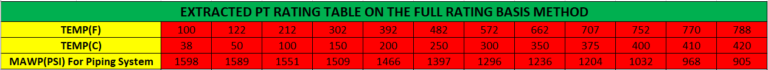 How to Prepare the Pressure Temperature Rating Table for Piping System ...