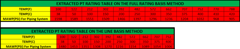 How to Prepare the Pressure Temperature Rating Table for Piping System ...