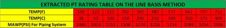 How to Prepare the Pressure Temperature Rating Table for Piping System ...