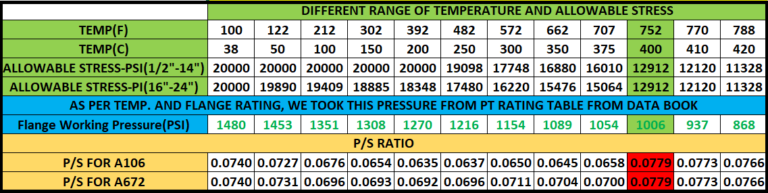 How to Prepare the Pressure Temperature Rating Table for Piping System ...