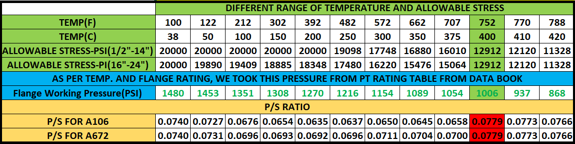 How to Prepare the Pressure Temperature Rating Table for Piping System ...