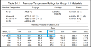 How to Prepare the Pressure Temperature Rating Table for Piping System ...