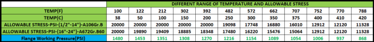 How to Prepare the Pressure Temperature Rating Table for Piping System ...