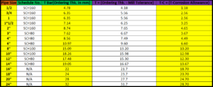 How to Prepare the Pressure Temperature Rating Table for Piping System ...