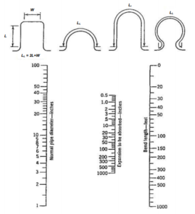 A Presentation on Expansion Loops - Make Piping Easy