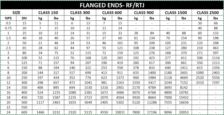 Gate Valve Weight, kg, lb - Make Piping Easy