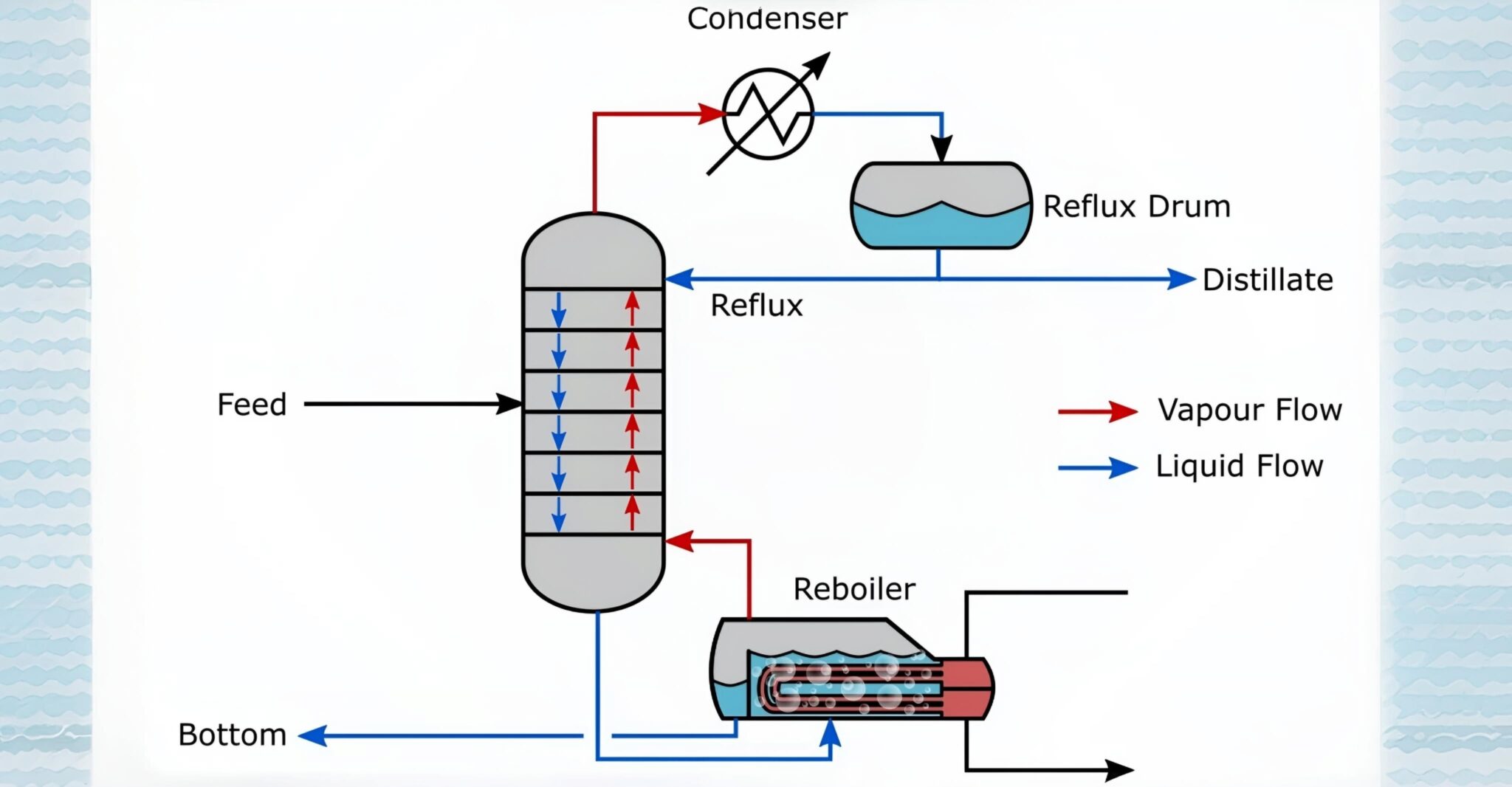 Distillation Columns: How They Work and Why They Matter. - Make Piping Easy