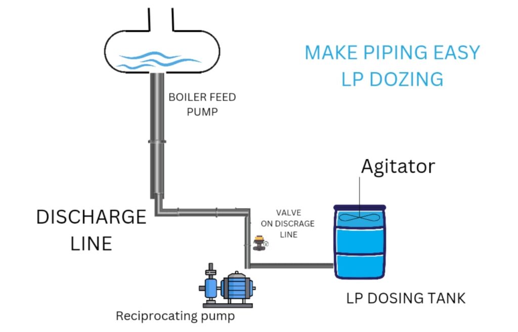 What are LP and HP Dosing Systems in Power Plants? - Make Piping Easy