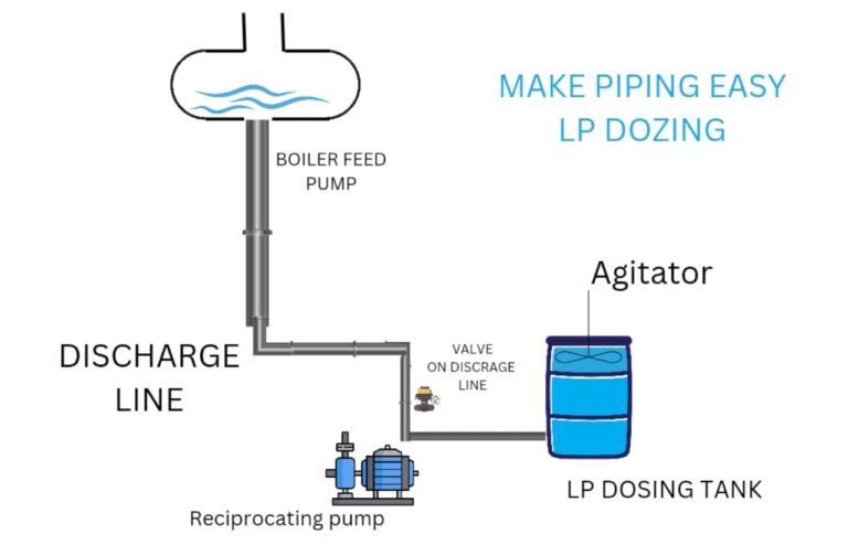 What are LP and HP Dosing Systems in Power Plants? - Make Piping Easy